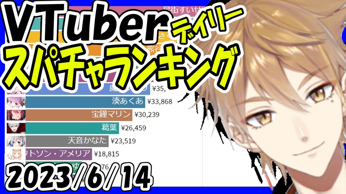 ランキング屋さん on Twitter: "VTuberデイリースパチャランキング【2023年6月14日】⇒https://t.co/Jd6KEnh2Ip #伏見ガク #AlbanKnox ...