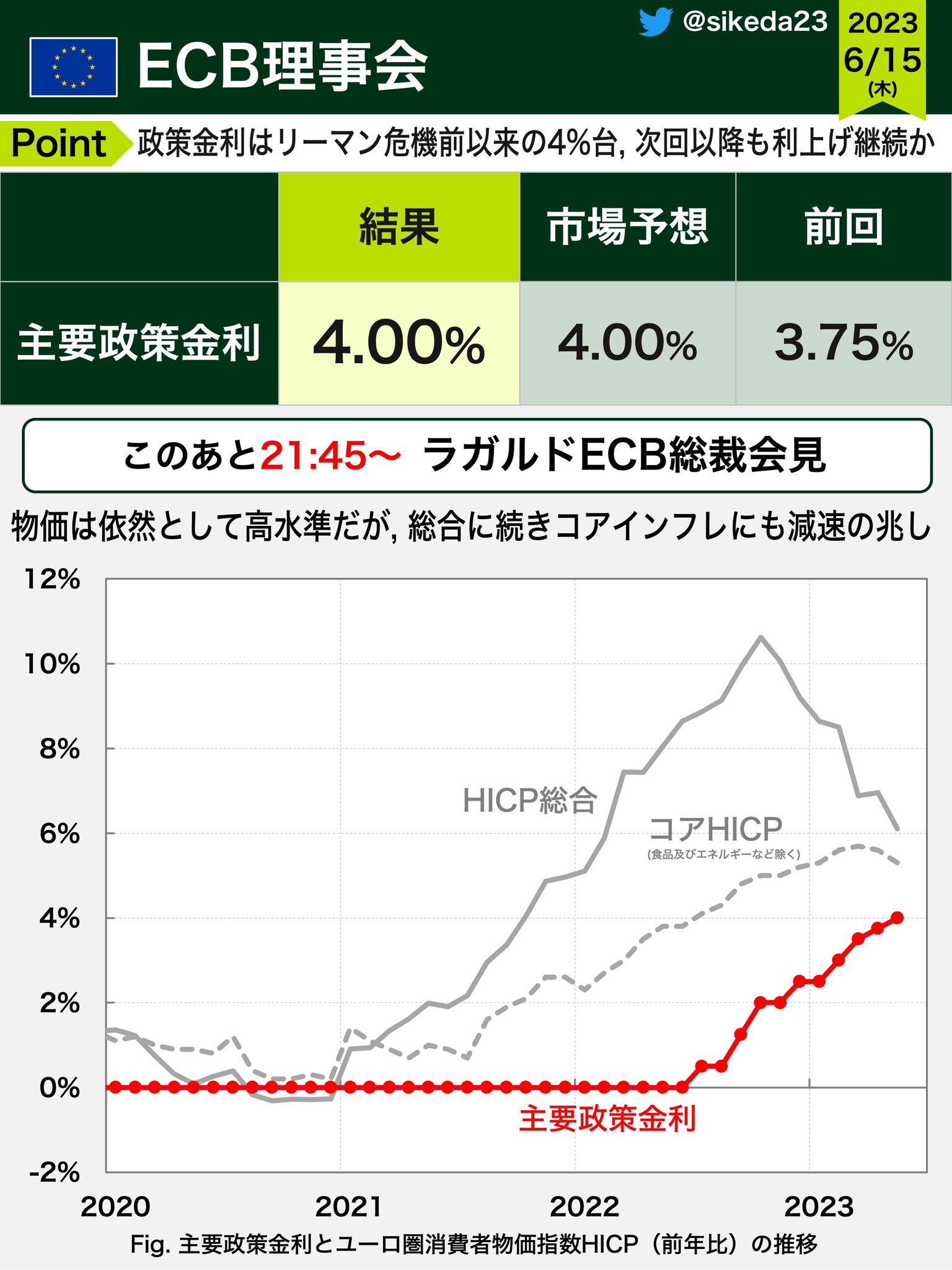 池田伸太郎 on Twitter: "【速報】🇪🇺ECB理事会、0.25%ptの利上げ決定 ECB理事会（ユーロ圏の金融政策における意思決定機関）は、市場の予想通り主要政策金利を0.25%pt ...
