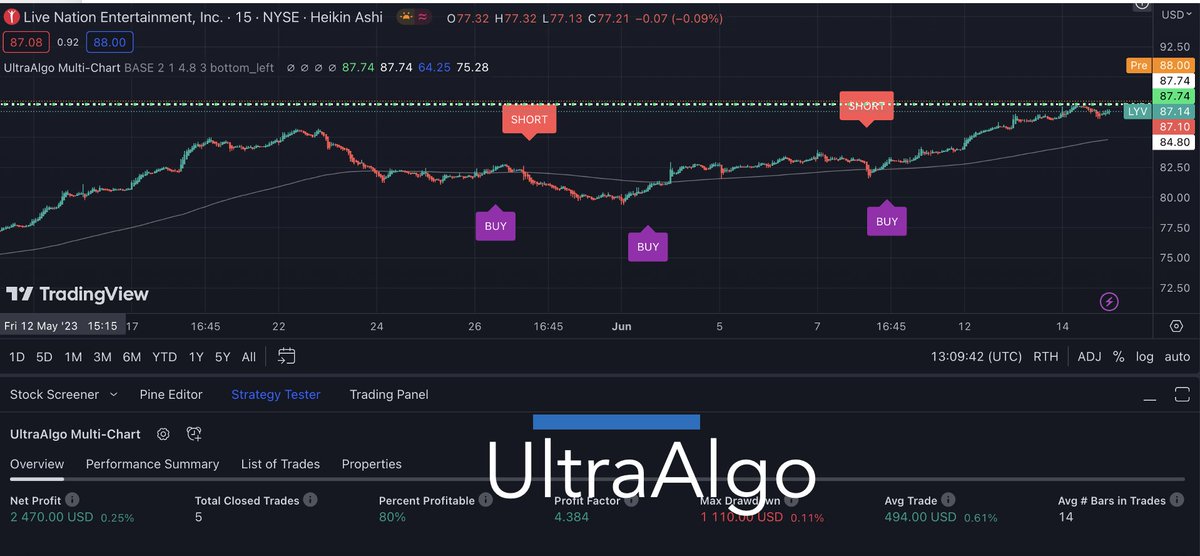 $LYV Awaiting Buy Signal based off 5 signals $2,470 net profit 4.38 profit factor 80% win rate ...