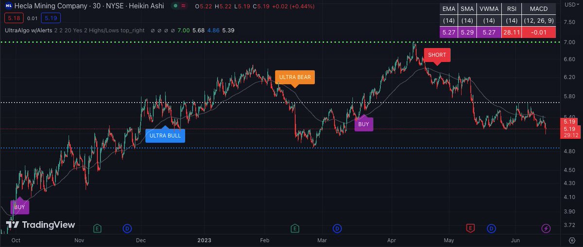$HL Awaiting Buy Signal based off 22 signals on the 30-min chart. Free trial at https://t.co ...