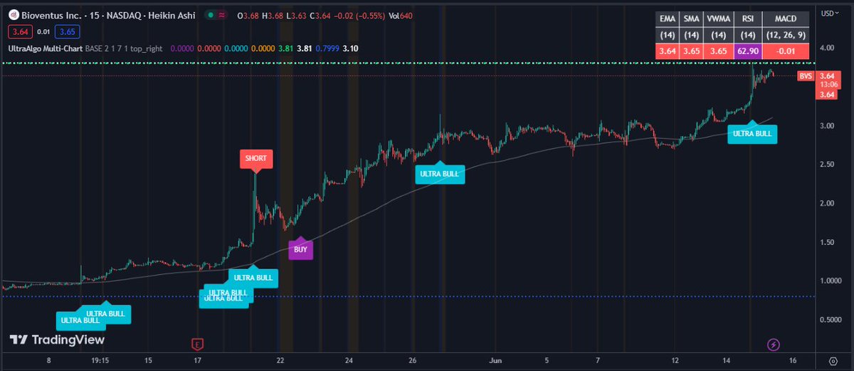 $BVS Awaiting Short Signal based off 33 signals on the 15-min chart ...
