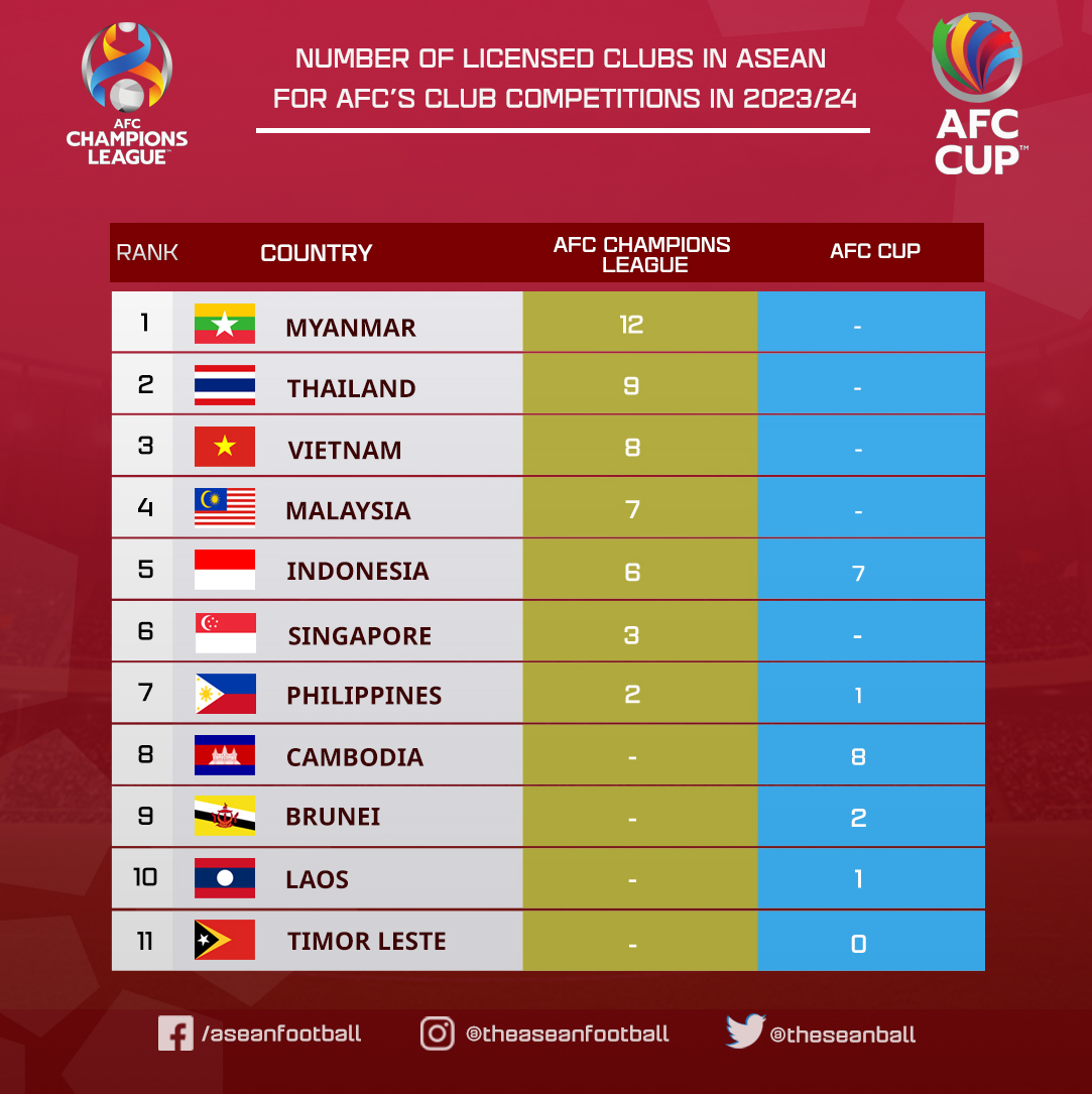 ASEAN FOOTBALL on Twitter: "📊Here is a list of the total number of clubs licensed to participate ...