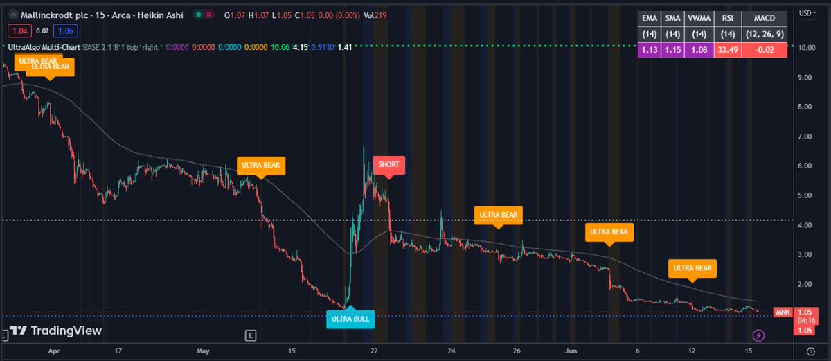 $MNK Awaiting Buy Signal based off 12 signals on the 15-min chart. Free trial at https://t.co ...