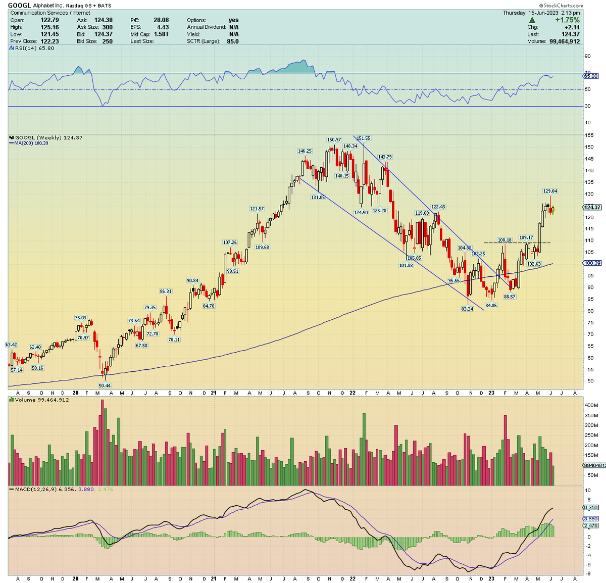 traderstewie-on-twitter-googl-if-msft-could-retest-all-time