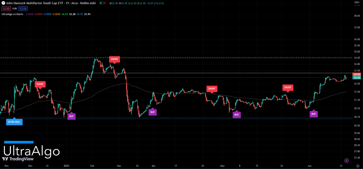 $JHSC Awaiting Short Signal based off 9 signals on the 15-min chart ...