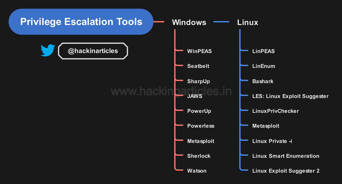 Hacking Articles on Twitter: "Privilege Escalation Tools Cheat Sheet 🔴⚫️Full HD Image: https ...