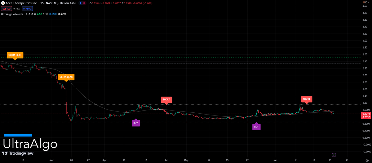 $ACER Awaiting Buy Signal based off 6 signals on the 15-min chart. Free trial at https://t.co ...