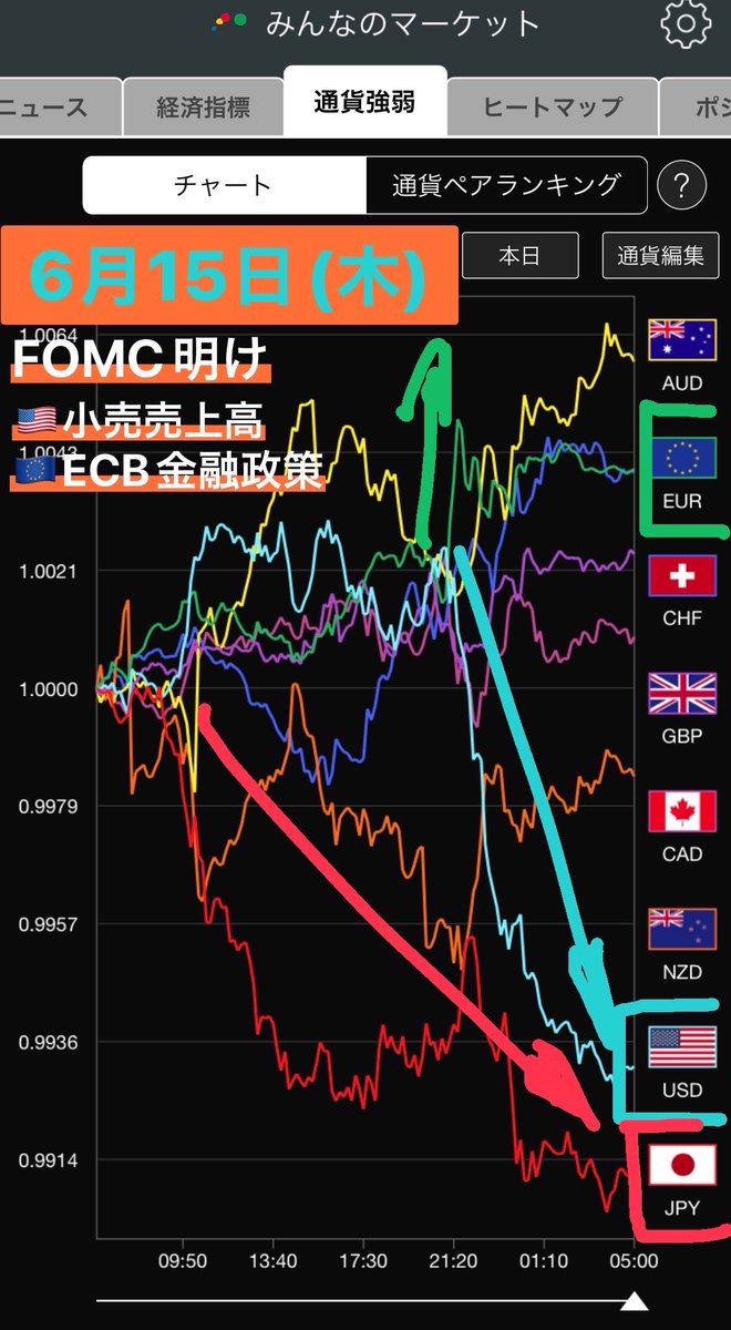 羊飼いFX on Twitter: "★ 通貨強弱(6月15日木 👉🇺🇸FOMC明け 👉🇪🇺ECB金融政策 👉🇺🇸小売売上高 👉東京・欧州市場で日本円売り・米ドル買いの流れが優勢も→NY市場で ...