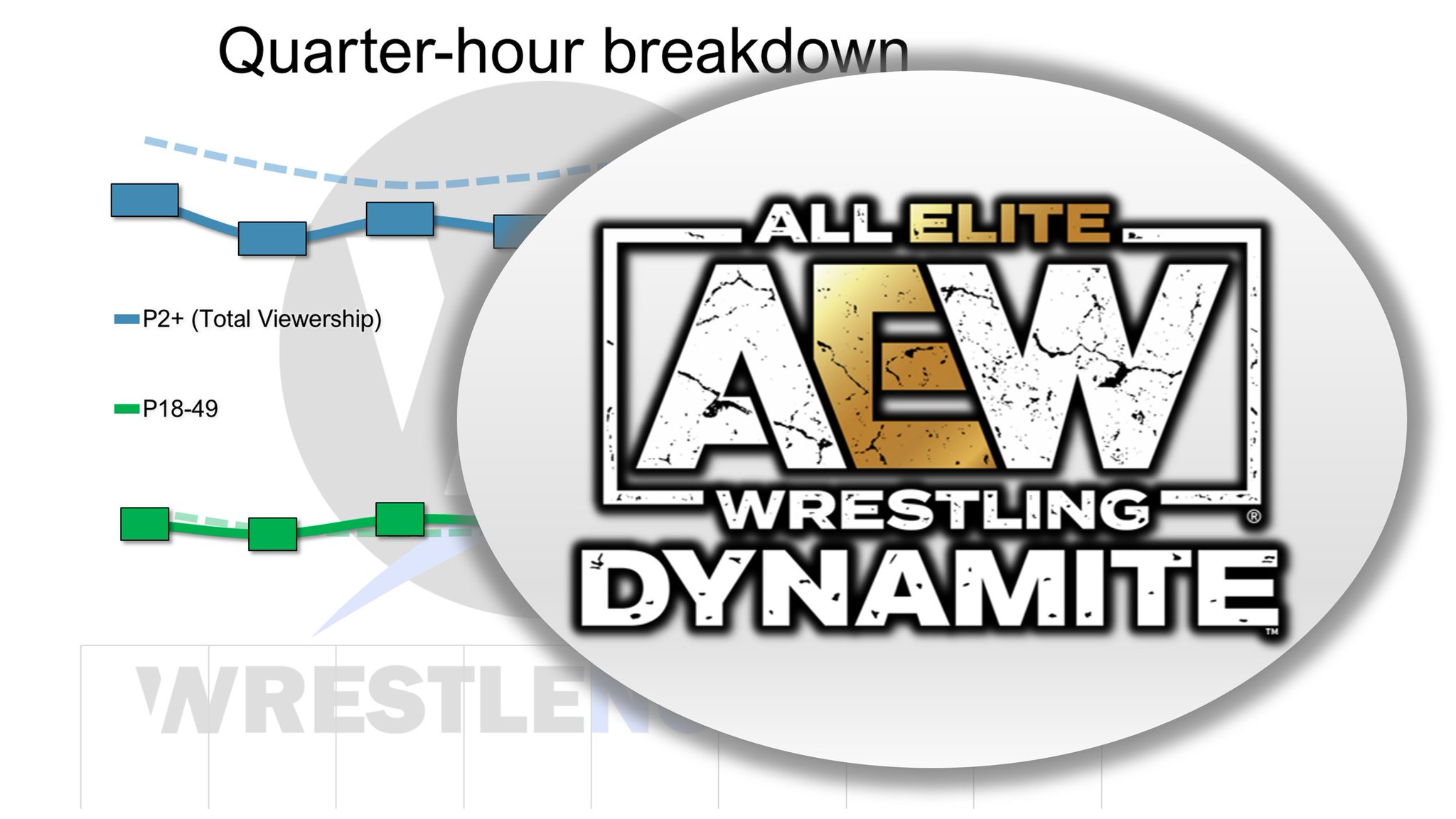 Wrestlenomics on Twitter: "Quarter-hours: AEW Dynamite, June 14 https://t.co/JV21tSLkdV https ...