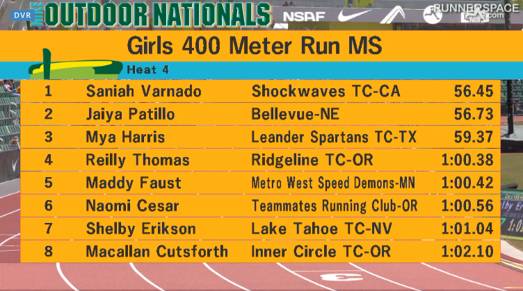 ChanStormCC/T&F on Twitter: "Maddy Faust takes 5th in her heat and 10th overall in the middle ...