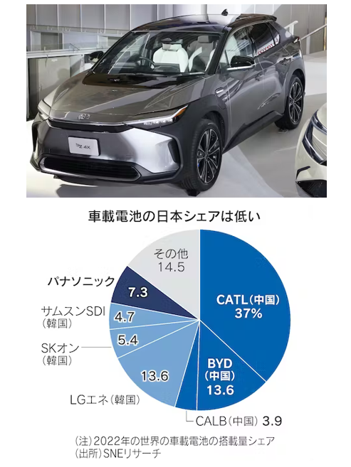 しろ株 on Twitter: "RT @nikkei: トヨタのEV電池に1200億円補助 国内生産強化へ経産省 https://nikkei.com/article ...