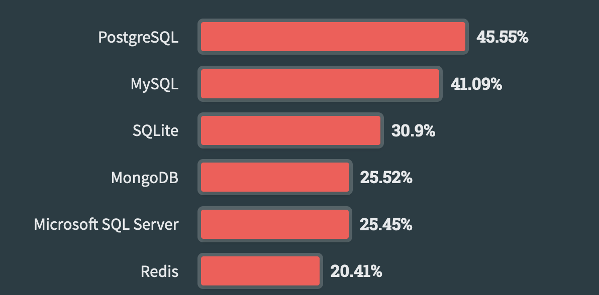 Supabase on Twitter: "Great to see @PostgreSQL take the top DB spot in the @StackOverflow ...