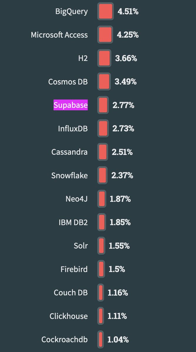 Supabase On Twitter Great To See Postgresql Take The Top Db Spot In The Stackoverflow