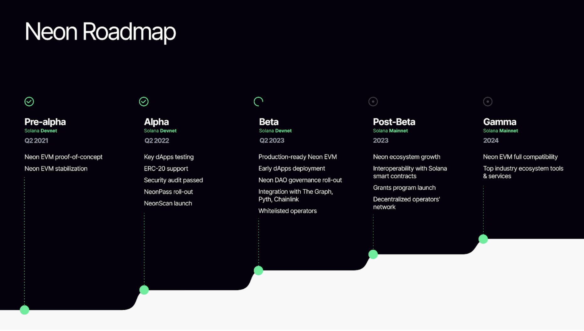 Neon EVM on Twitter: "3️⃣ Roadmap Progress: We're making great strides in improving ...