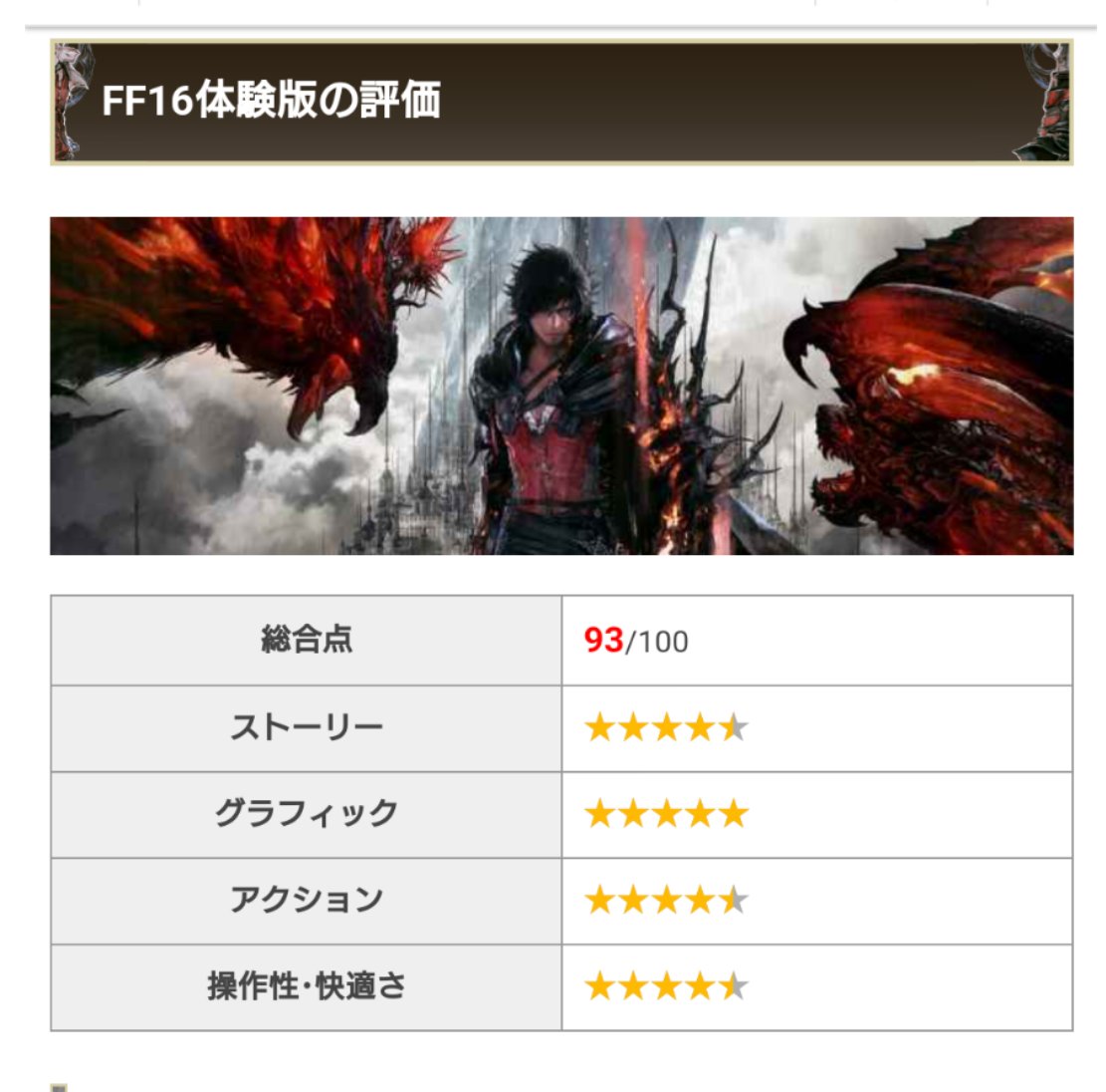 Takeshi&Naoki on Twitter: "FF16をプレイしてとても良かったので、評価を見てみました。 俺はFF15は戦闘が取っ付きにくいと感じていたためプレイした事がなく、今回も ...