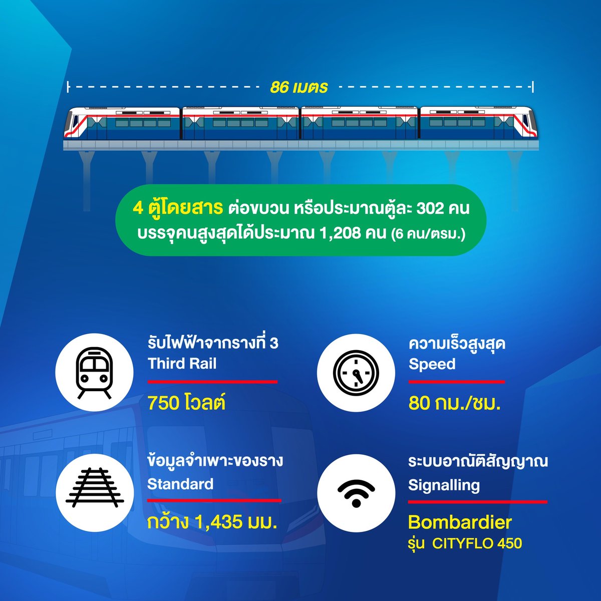 BTS SkyTrain on Twitter: "🚈 รถไฟฟ้าบีทีเอสให้บริการ 98 ขบวนเต็มอัตรา เชื่อมโยงการเดินทาง 3 ...