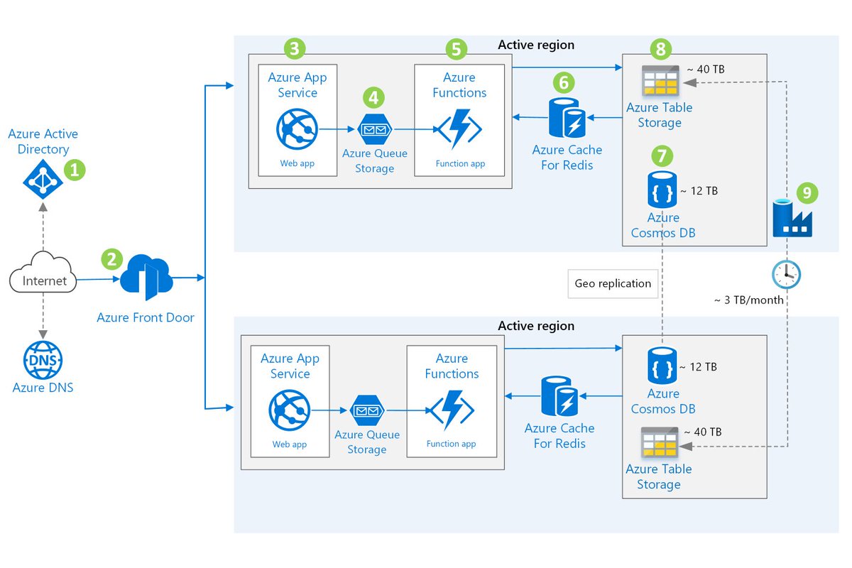 Azure Cosmos Db On Twitter π Optimize Storage With Time Based Multi Writes In Azure Learn How