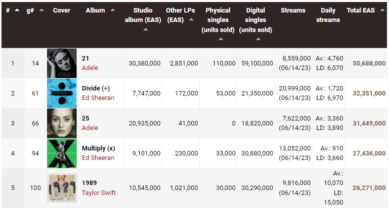 ChartMasters.org on Twitter: "How unlikely... So the top 5 albums of the 2010's really is all ...