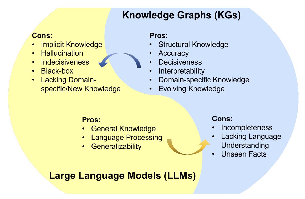 Shirui Pan on Twitter: "[LLMs+KGs] What will happen when large language models (LLMs) meet ...