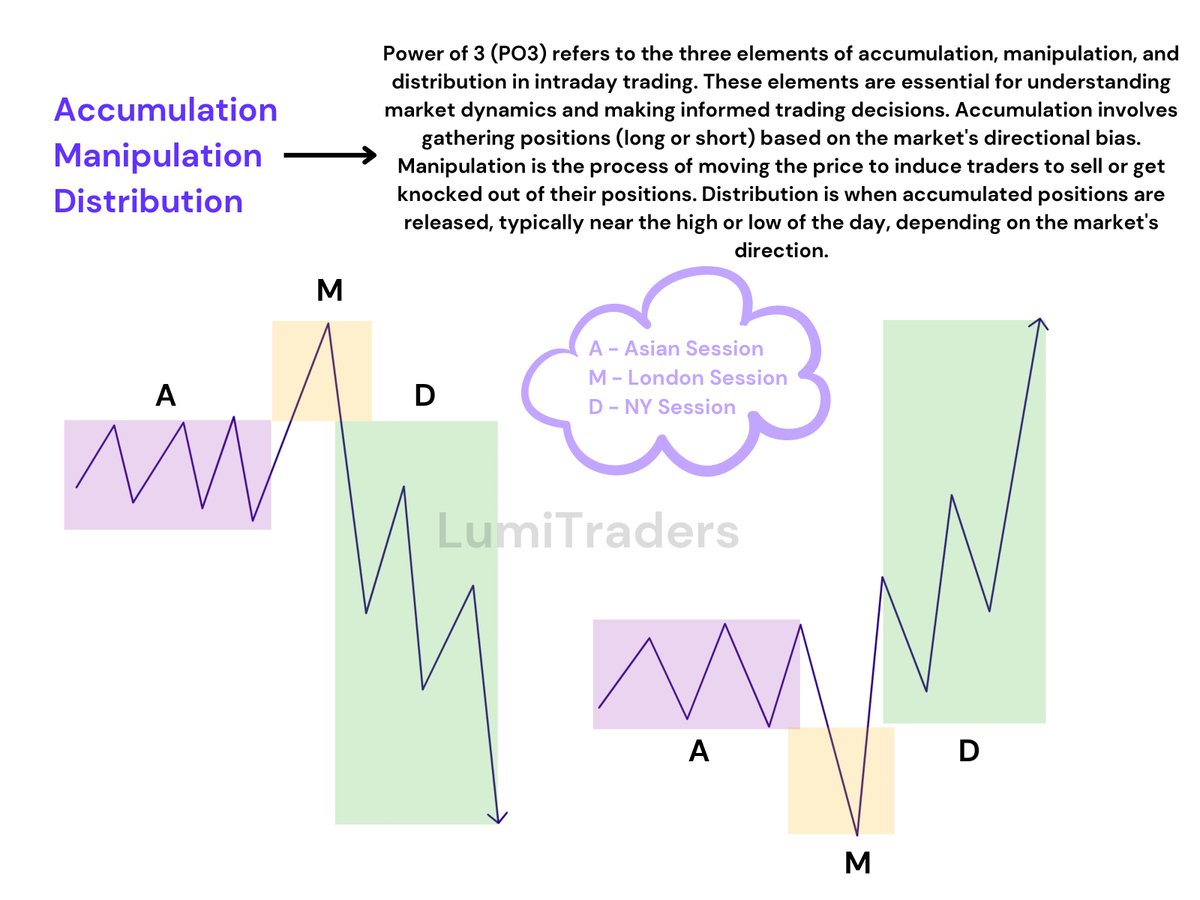 LumiTraders on Twitter: "Power of 3 - AMD @I_Am_The_ICT #amd #po3 #ict #fvg #orderblock # ...