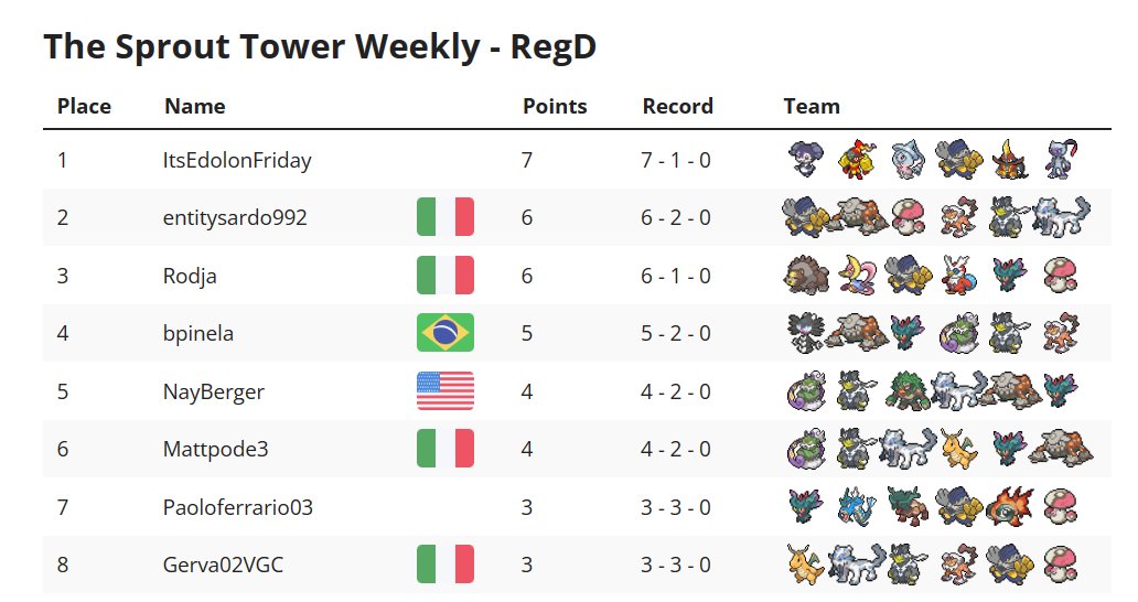 Simone Fabbricatore on Twitter: "🌱 Here's the top cut of the first Regulation D Sprout Tower ...