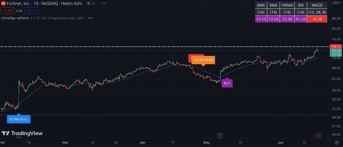 $FTNT Awaiting Short Signal based off 12 signals on the 30-min chart. Free Trial at https://t.co ...