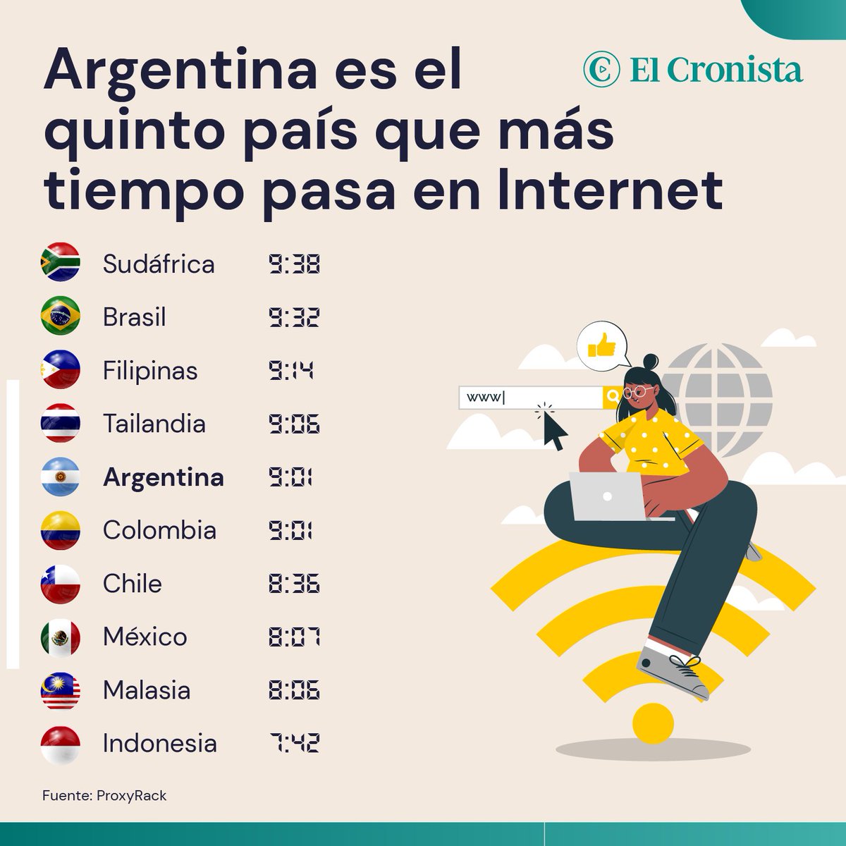 El Cronista on Twitter: "🌐 Un estudio global de ProxyRack identificó ...