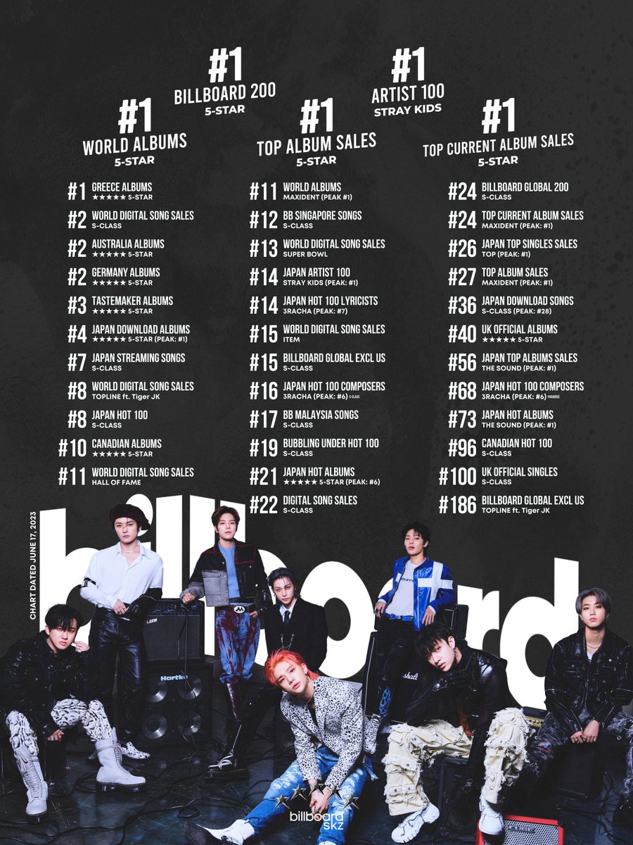 Stray Kids Global on Twitter: "RT @billboardskz: Stray Kids on Billboard charts this week (dated ...
