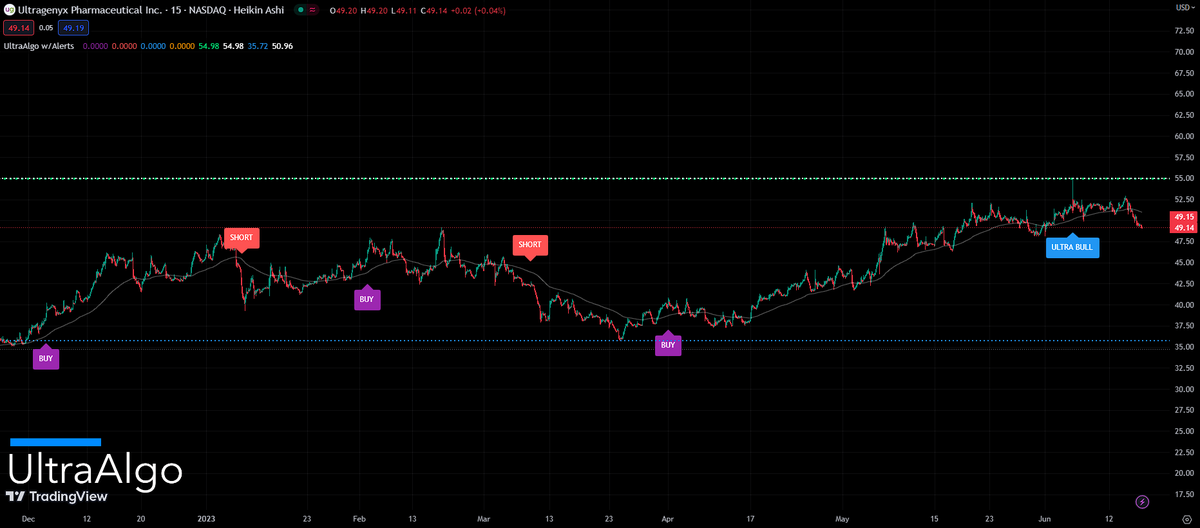 $RARE Awaiting Short Signal based off 6 signals on the 15-min chart ...