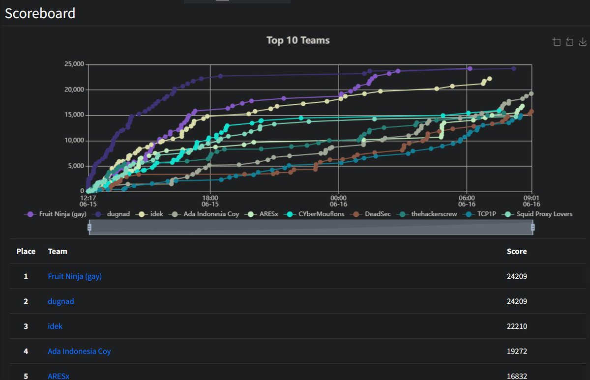 John Hammond on Twitter: "Hours before the halfway point in the #NahamCon2023 CTF, team name ...