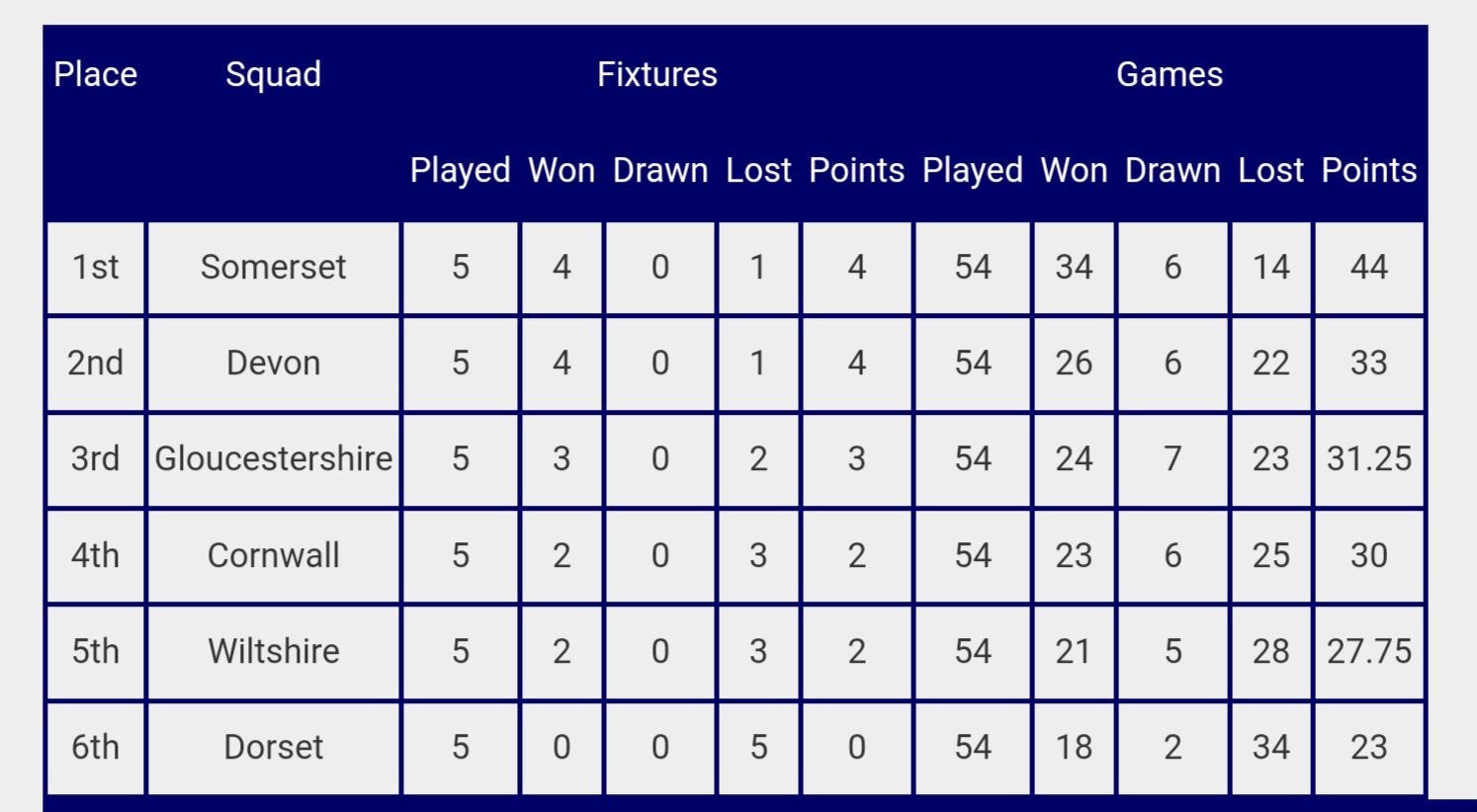 DevonGolf on Twitter: "So close as we finish with another win against Cornwall 8-6 ...