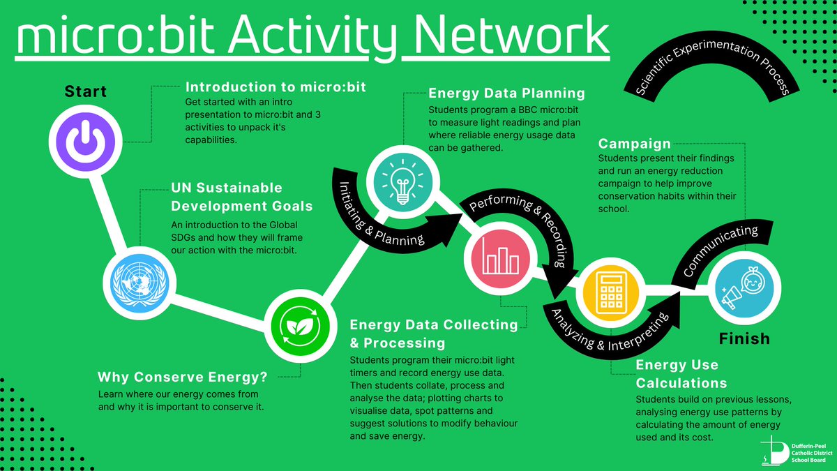 Micro:bit Educational Foundation on Twitter: "RT @DPTechTeam: 📢DPCDSB Grade 7 Educators! Add ...