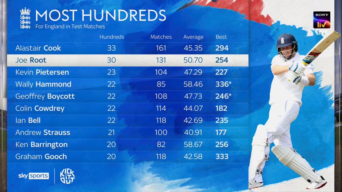 Joe Root in Test cricket: First 98 matches - 17 centuries. Next 33 ...