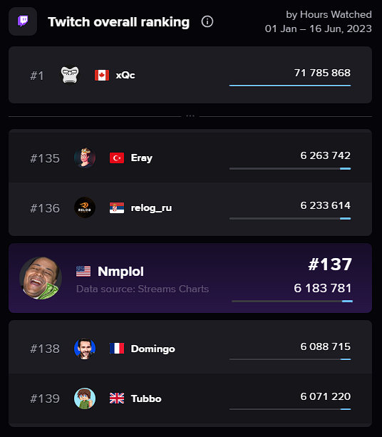 Streams Charts 🇺🇦 on Twitter: "@nmplol @OTKnetwork A real chance for you to become the new #1 of ...