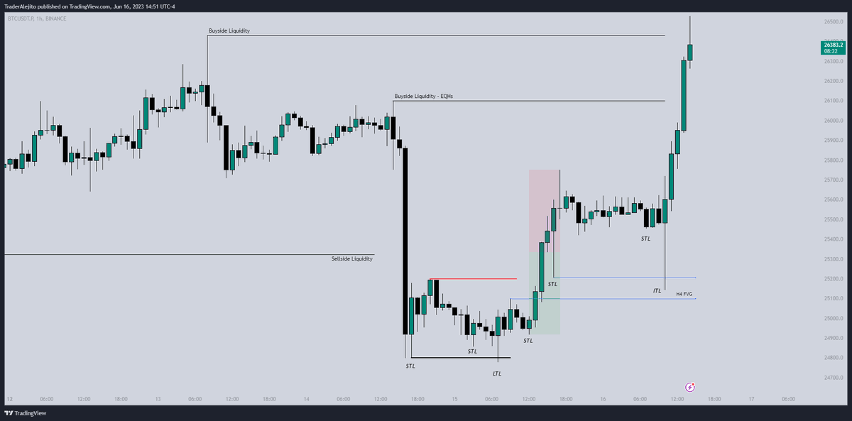 Alejito.eth on Twitter: "$BTCUSD | +3R Practicing the @Jos7821's new Cronus model - Weekly POI ...