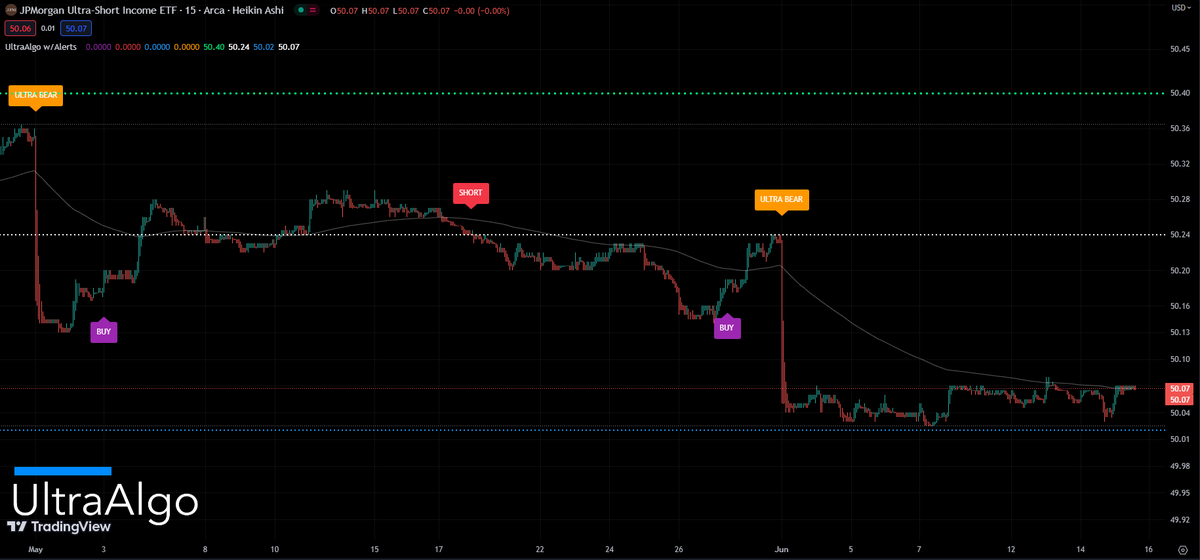 $JPST Awaiting Buy Signal based off 5 signals on the 15-min chart. Free trial at https://t.co ...
