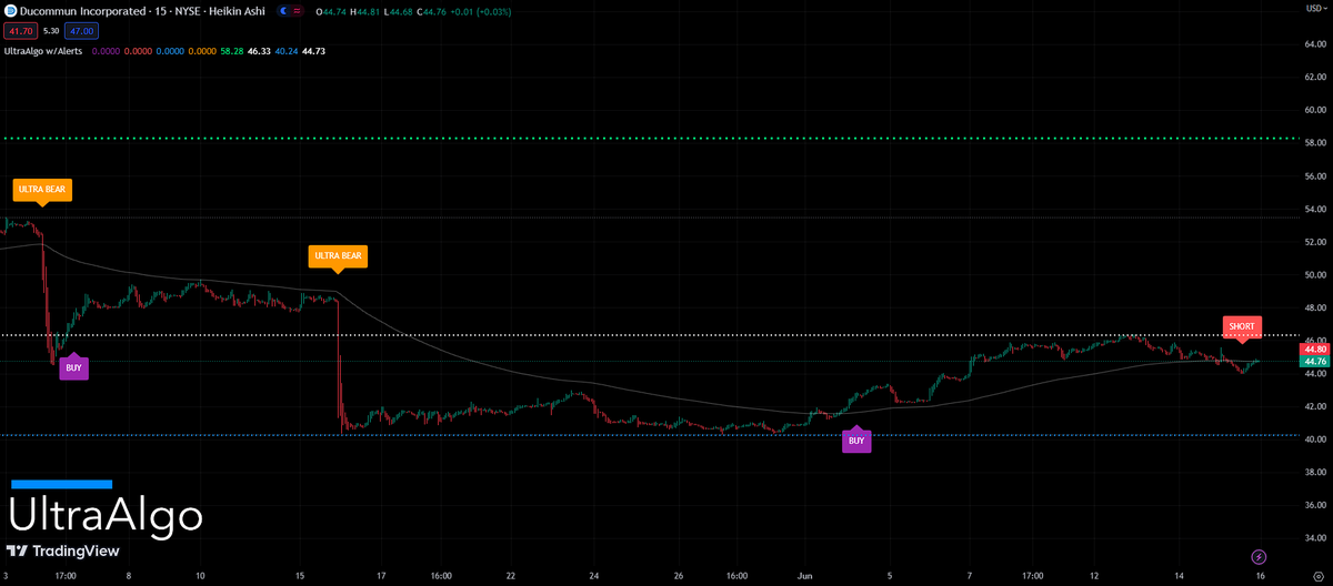 $DCO Awaiting Buy Signal based off 5 signals on the 15-min chart. Free trial at https://t.co ...