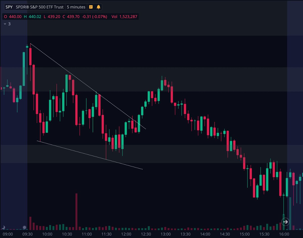 📢 Mastering Supply/Demand, Levels, & Patterns in Trading 📈 Trading can be rewarding when armed ...