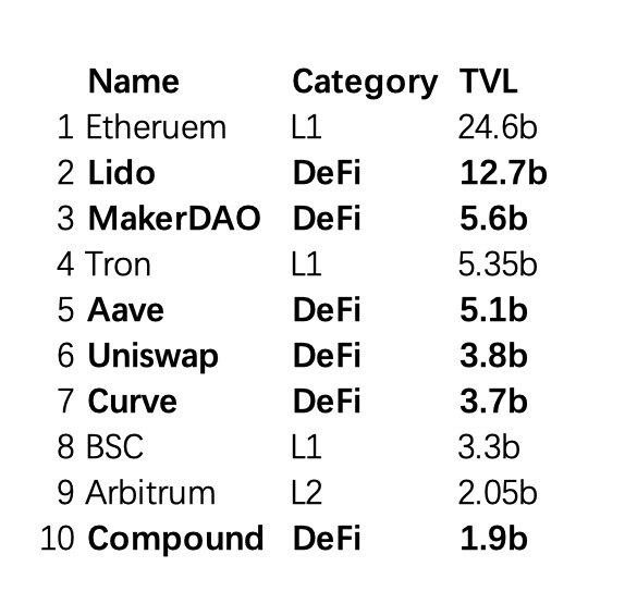 Mindao on Twitter: "If you rank DeFi TVL along with L1/L2, DeFi protocols make 6 out of the top ...