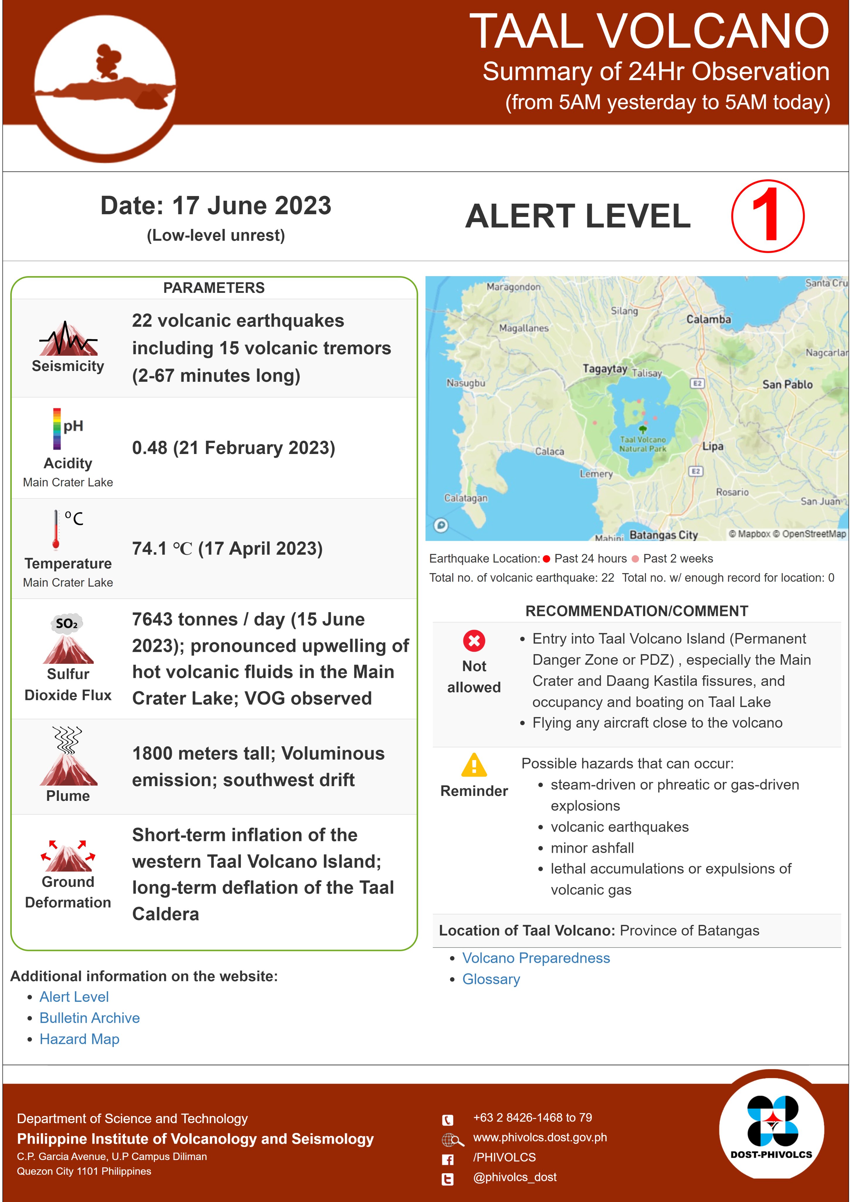 PHIVOLCS-DOST on Twitter: "BULKANG TAAL Buod ng 24 oras na pagmamanman 17 Hunyo 2023 alas-5 ng ...