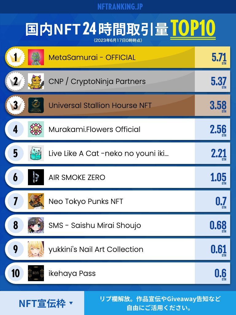 のろいちゃん👾NFTGamer on Twitter: "／ 🔥NFT GAME NEWS🔥 \ NFTゲーム「UNIVERSAL STALLION（ユニスタ）」が国内NFT24時間取引量で3 ...