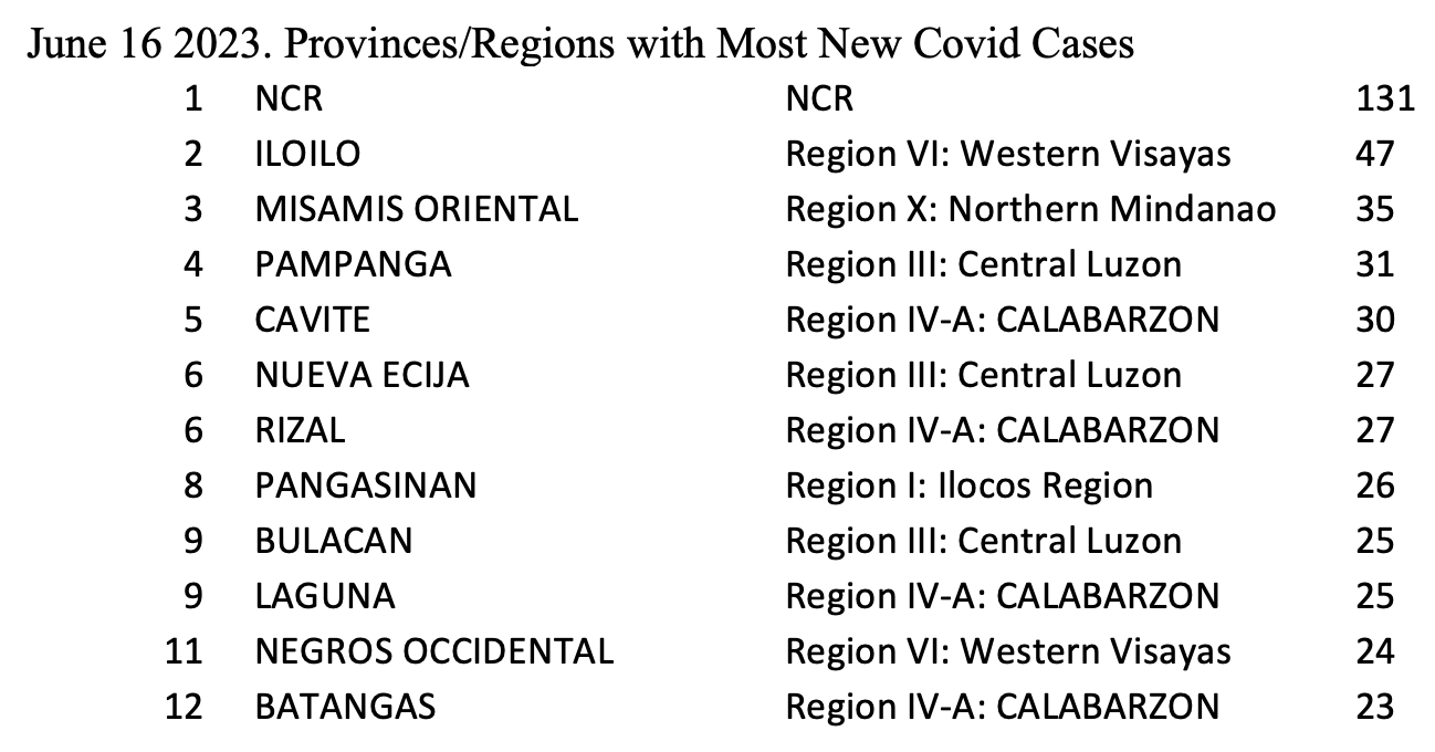 17 Regions In The Philippines 17 Regions Showing Positive Growth In