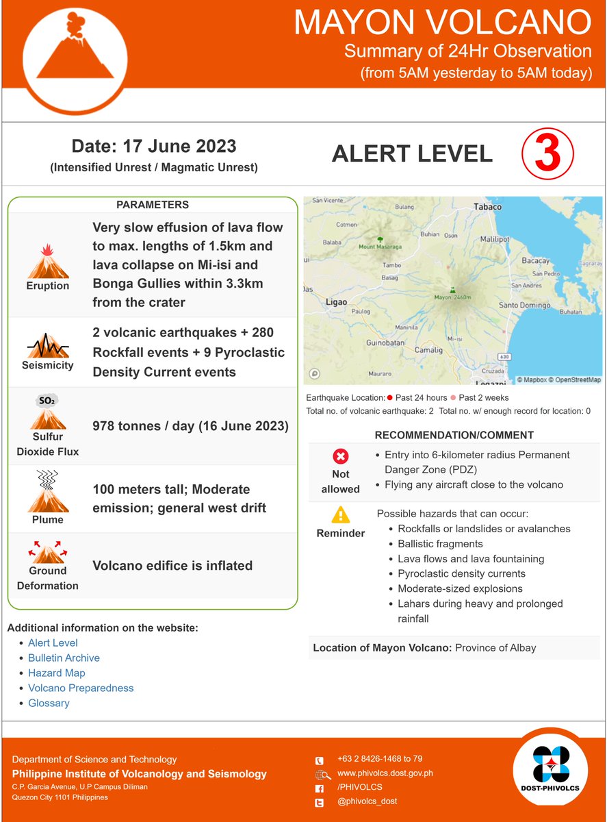 The Philippine Star on Twitter: "Phivolcs maintains Mayon Volcano on Alert Level 3 status on ...