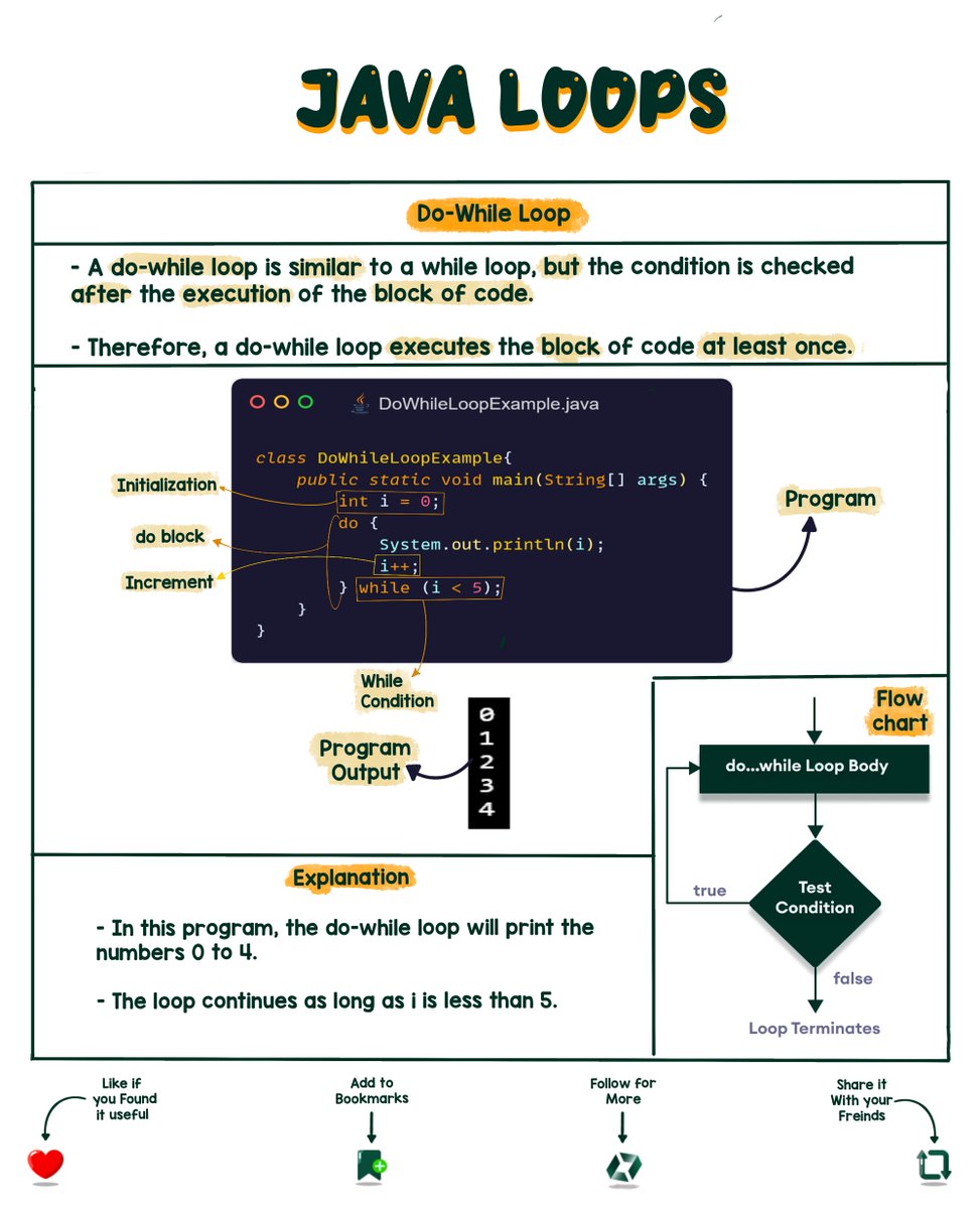 Codemarch Programming On Twitter Do While Loop In Java Explained👇🏻