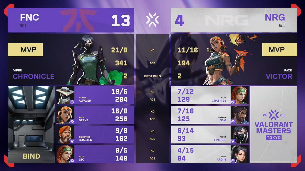 VALORANTまとめ by GameWith on Twitter: "【#VALORANTMasters Tokyo Playoffs Day6📢】 Fnatic 2-0 NRG ...
