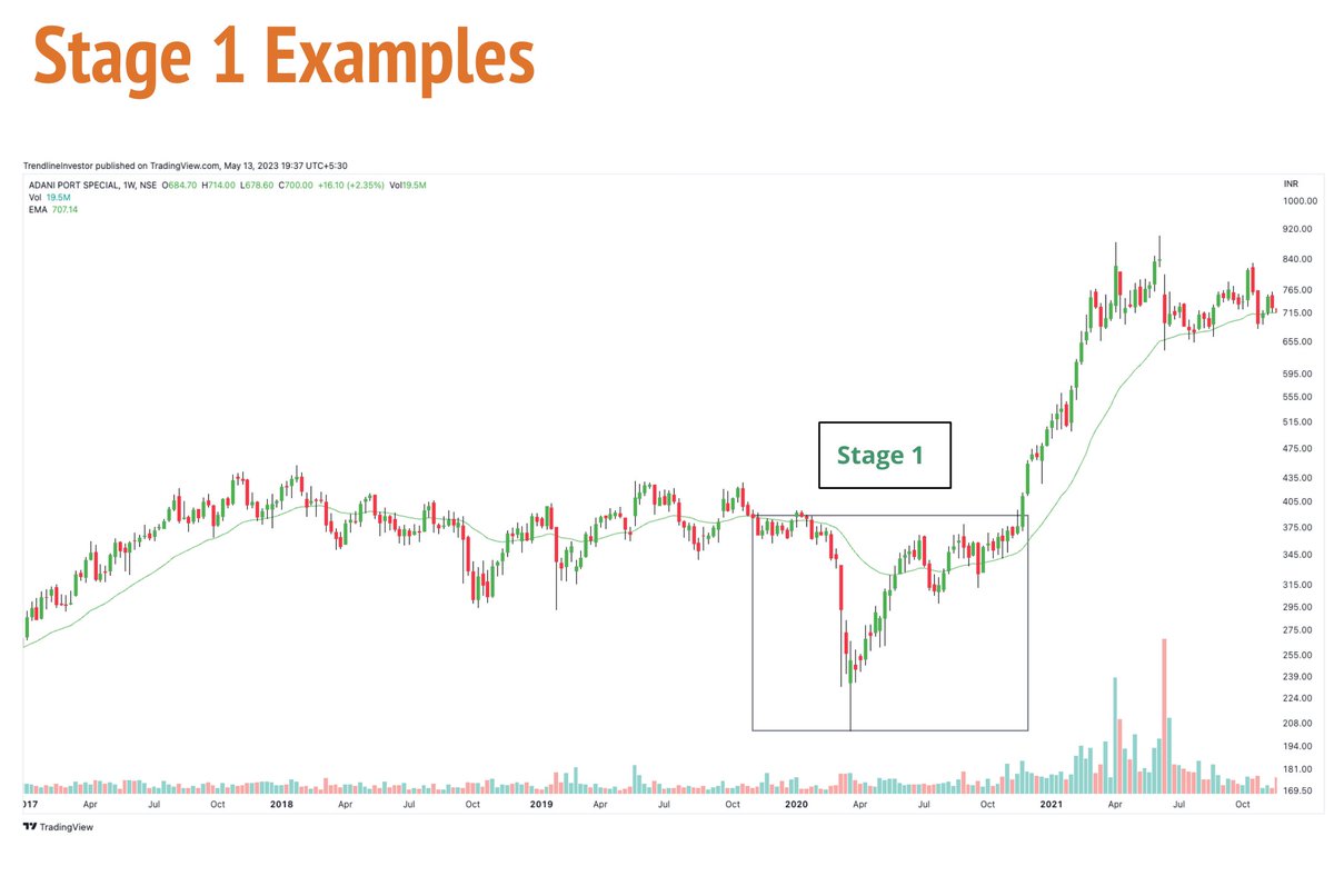 STAGE ANALYSIS EXPLAINED- A Thread!🎉 Tips & Tricks to know when to Buy ...