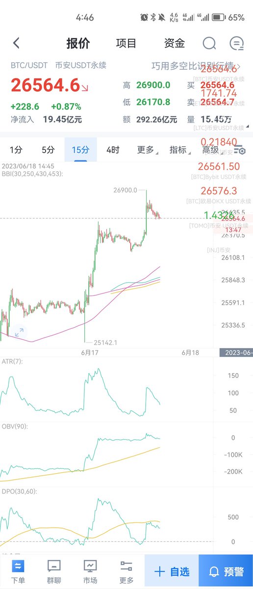 请叫我二蛋 On Twitter 后边这一段涨是为了爆仓拉的,目的已经达到了,短期看估计要回到26000,500美金的回调空间吧 Btc