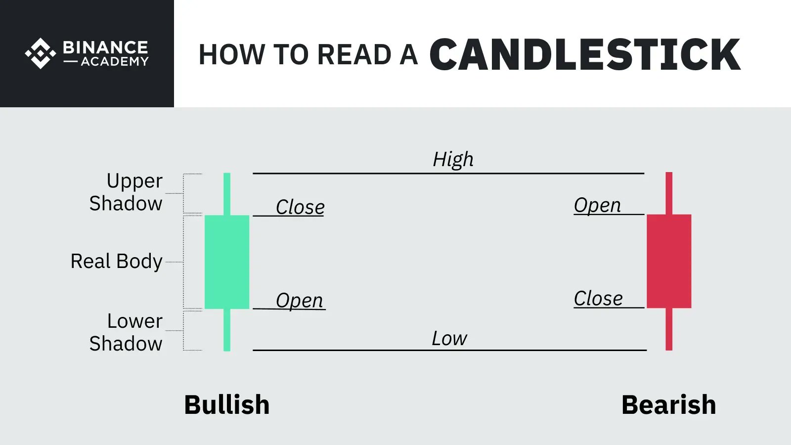 Binance on Twitter: "Candlesticks 101 👨‍🎓 https://t.co/GxVdKhv5vM" / Twitter