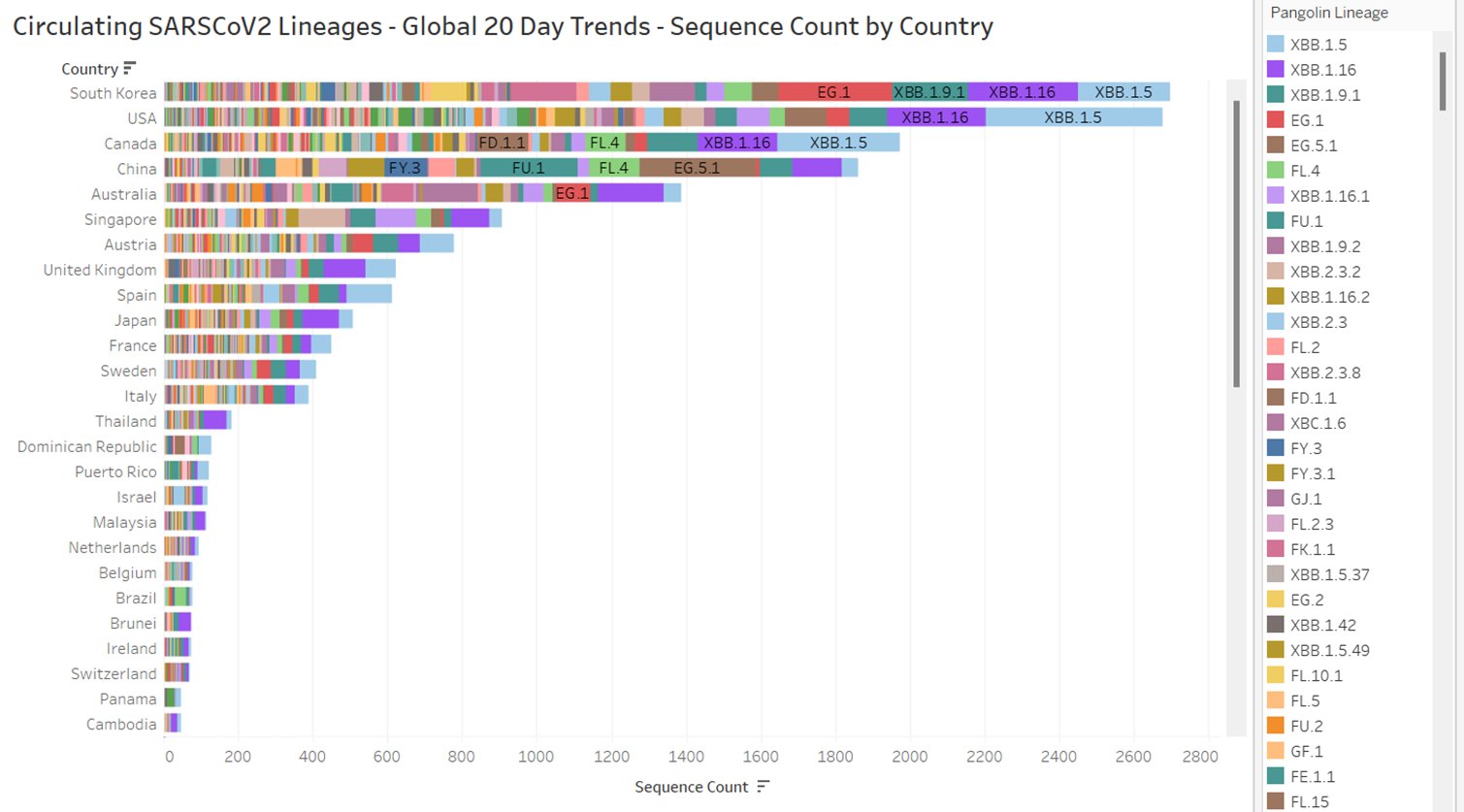Raj Rajnarayanan on Twitter: "@GISAID Thanks to all the countries that are still supporting # ...