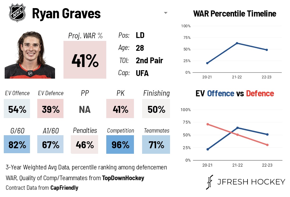 JFresh on Twitter: "Ryan Graves, signed 6x$4.5M by PIT, is a 2nd pairing two-way defenceman who ...